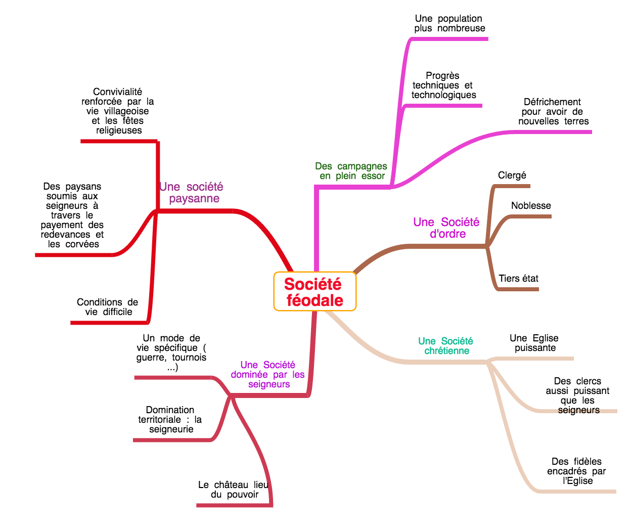 La société féodale - enseigner autrement
